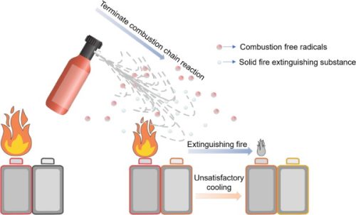 How Fire Extinguishers Work – Cooling, Smothering, and Chemical Interruption? - Haseen Habib ...